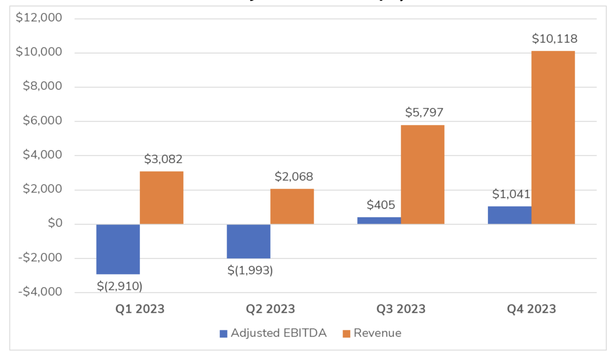 Soluna Reports Fourth Quarter and Full Year 2023 Results - Soluna