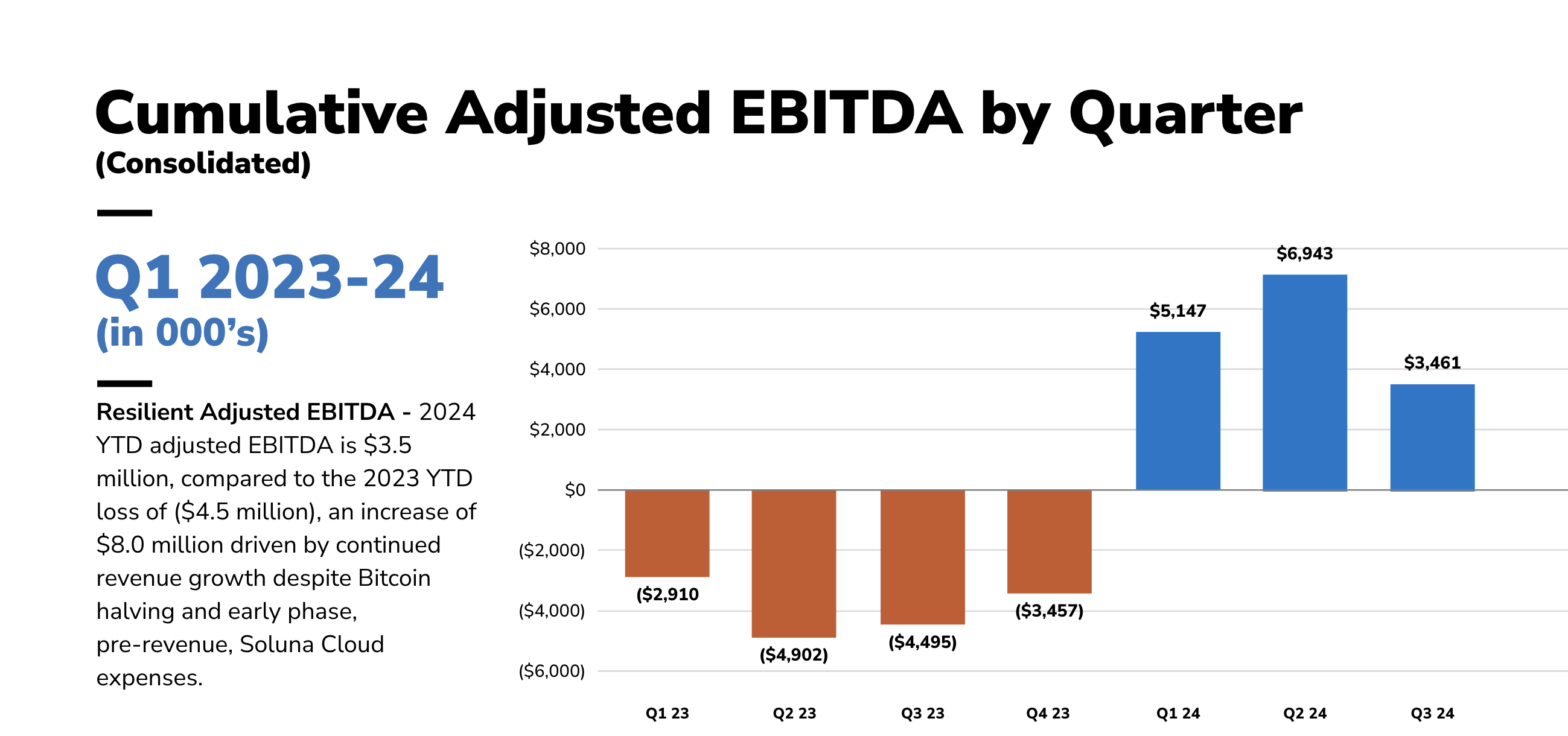 Soluna Holdings Reports Q3’24 Results - Soluna