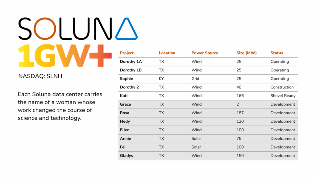 Soluna Surpasses One Gigawatt of Clean Computing Projects with Launch ...